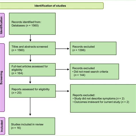 Flowchart Systematic Literature Review In Pubmed Download Scientific