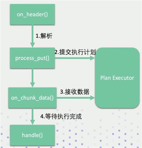 【源码阅读】4 stream load 导入任务的执行流程 xutao ustc 博客园