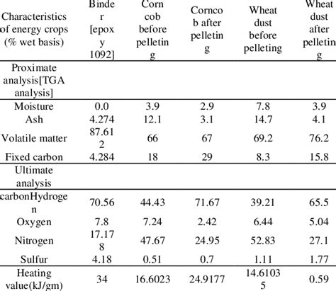 The Proximate And Ultimate Analysis Of Corn Cob And Wheat Dust Before Download Table