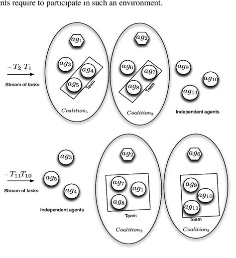 Possible Evolution Of The Number And Composition Of Coalitions Over Download Scientific Diagram