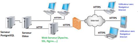Bien Comprendre L Architecture Technique D Odoo