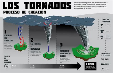 Proceso de formación de los tornados
