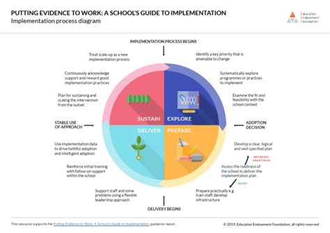 Eef Implementation Process Diagram Pdf