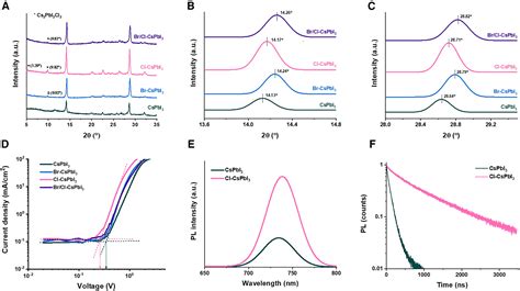 Efficient And Stable Cspbi3 Perovskite Solar Cells With Spontaneously