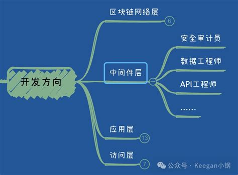 【转型web3开发第一课】图文版 07 web3开发方向and哪里找工作机会and推荐学习solidity 登链社区 区块链技术社区