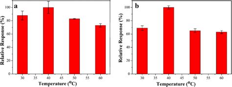 Relative Response Of The Bs 1 A And Bs 2 B Biosensors To 1 Mm G6p
