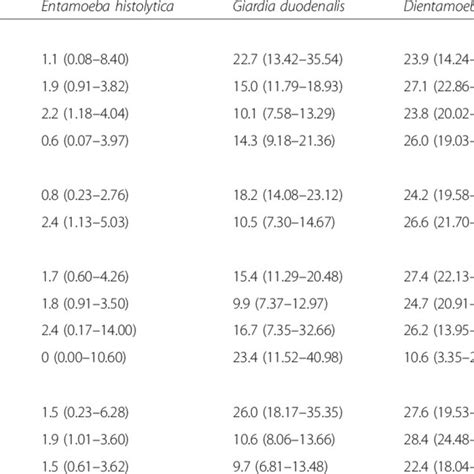 The Effect Of Sex Age Region Of Origin And Year Of Sampling On The