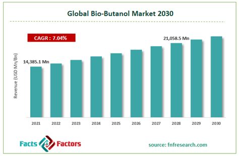 Bio Butanol Market Size Trends Share Global Industry Forecast To 2028