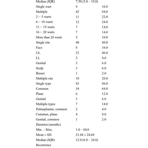 Clinical Data Of Patients With Warts N 50 Download Scientific