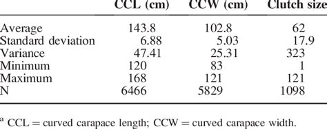 Statistical Parameters Of Curved Carapace Length Curved Carapace