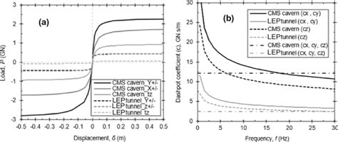A Soil Impedance P Y T Z Curves And B Frequency Dependent Curves