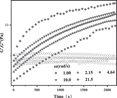 Time Dependence Of Storage Modulus G Solid Symbols And Loss Modulus