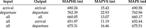 Comparison Of Prediction Errors Of Arrival And Departure Flights Under