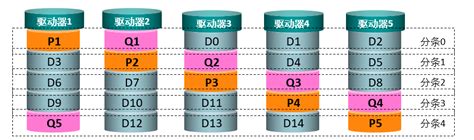 云计算探索 存储关键raid技术介绍raid6有哪两种常见的实现方式 Csdn博客