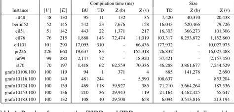 Table 1 From Compiling Graph Substructures Into Sentential Decision