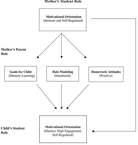 Partial Mediation Model Of The Effects Of College Mothers Motivational