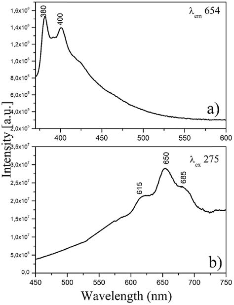 Pl Excitation A And Emission B Spectra Of Mgmoo 4 Obtained After 10