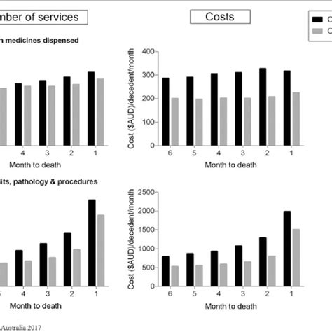 Total Health Care Costs In The Last Six Months Of Life By Month And By