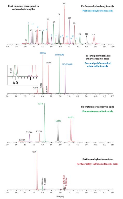 Incorporating Ultrashort Chain Compounds Into Comprehensive Pfas