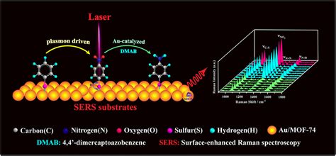 A Composite Prepared From Gold Nanoparticles And A Metal Organic Framework Type Mof 74 For
