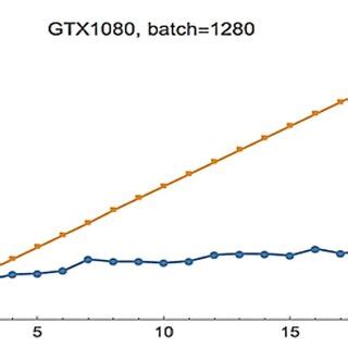 Memory And Time Evaluation When Batch Size Is 1280 With GPU Download Scientific Diagram