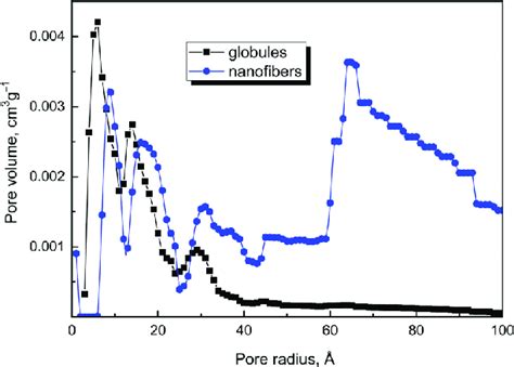 Pore Size Distribution Of Original Globules And Nanofibers Download