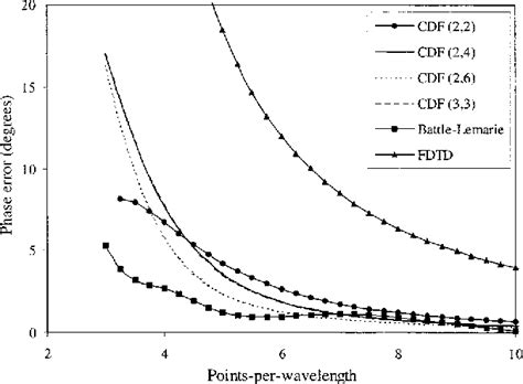 figure 2 from multiresolution time domain using cdf biorthogonal wavelets semantic scholar