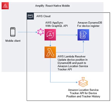 Construye Aplicaciones Móviles De Rastreo Multiplataforma Con Aws