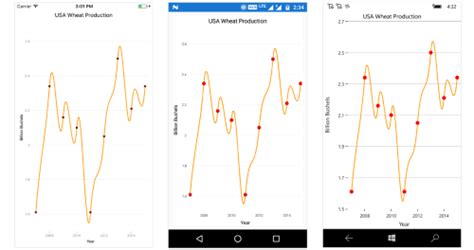 chart types in xamarin charts control syncfusion