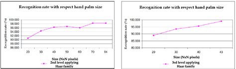 Recognition Rate With Haar Wavelet Filter Download Scientific Diagram
