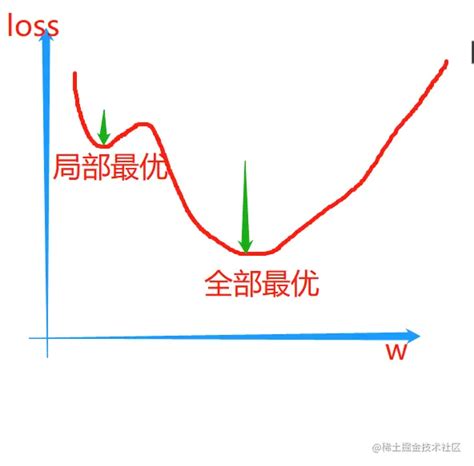 深度学习 优化器篇超详细付代码测试流程包含：sgd，sgdmnagadagradrmspropadamadadelta