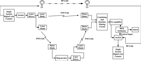 Block Diagram Of Level Crossing Warning System Using Cooperative Fso