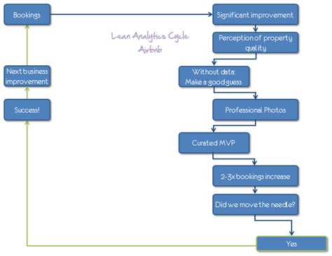 The Lean Analytics Cycle Metrics Hypothesis Experiment Act