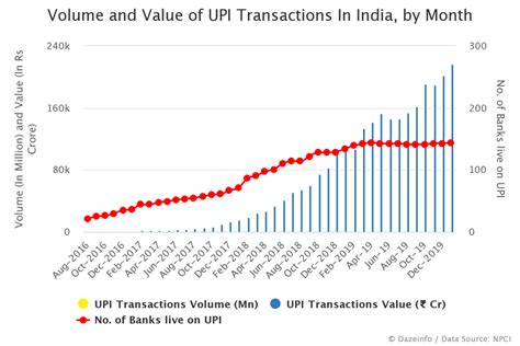 Digital Payments In India Upi Stands Triumphant Over Debit And Credit