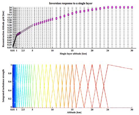 Response Of The Inversion Algorithm To Single Turbulent Layers Top Download Scientific