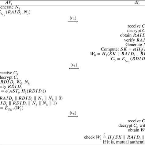 Mutual Authentication And Key Establish Phase Download Scientific