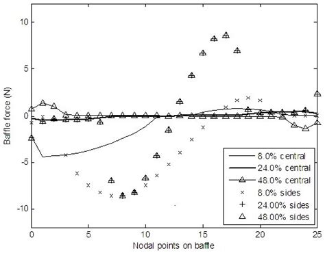 Effect Of Central And Side Perforated Baffle On Baffle Force Of
