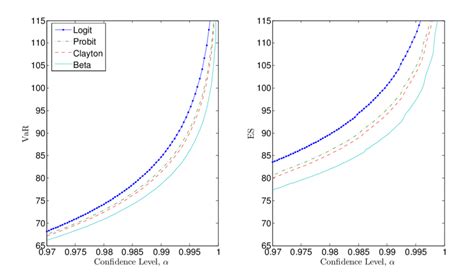 3 Value At Risk And Expected Shortfall Approximated As Functions Of α Download Scientific