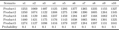 Table 1 From Multi Stage Distributionally Robust Optimization With Risk Aversion Semantic Scholar