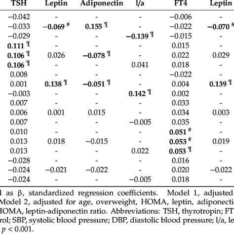 Association Of Thyroid Function With Components Of The Metabolic Download Scientific Diagram