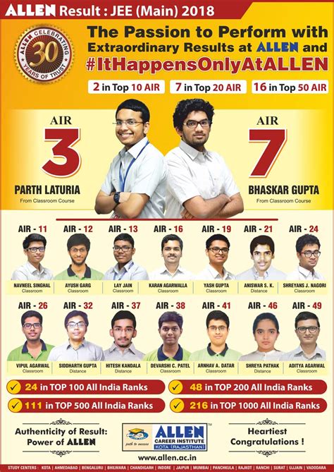 ALLEN Career Institute JEE Main 2018 Results 7 Babes In Top 20 AIR 24 Babes In Top 100 AIR