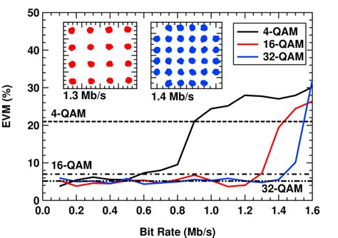 Evm Performance Of Dmt System With 16 Qam Constellation Shown At