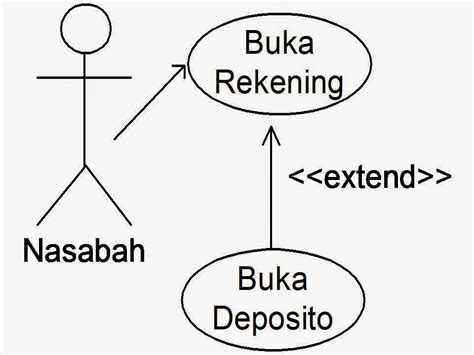 Use Case Include Extends Dan Inheritance