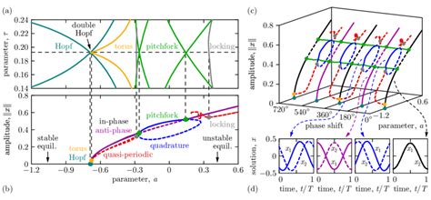 1 Numerical Bifurcation Diagrams Of The Delayed Hkb System 2 1 A Download Scientific