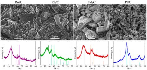 Nanoparticles And Single Atoms In Commercial Carbon Supported Platinum