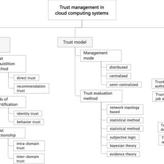 Trust Management In Cloud Computing Systems Download Scientific Diagram