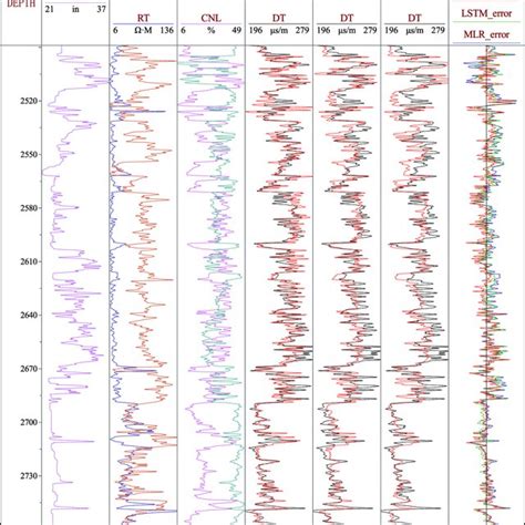Comparison Between Actual And Predicted Dt Data Of Different Models In