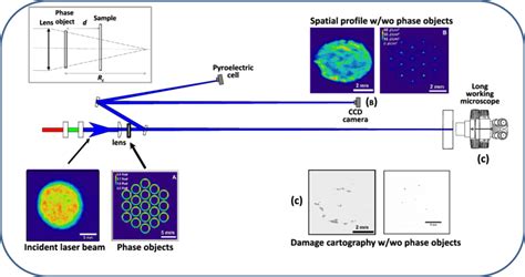 Simplified Experimental Setup Phase Objects A Are Inserted Between