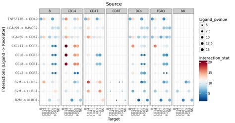 hypothesis testing for ccc and downstream signalling networks — liana 1 0