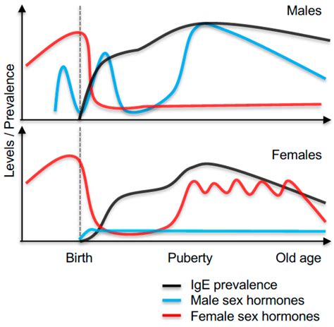 Immunological Processes Driving Ige Sensitisation And Disease